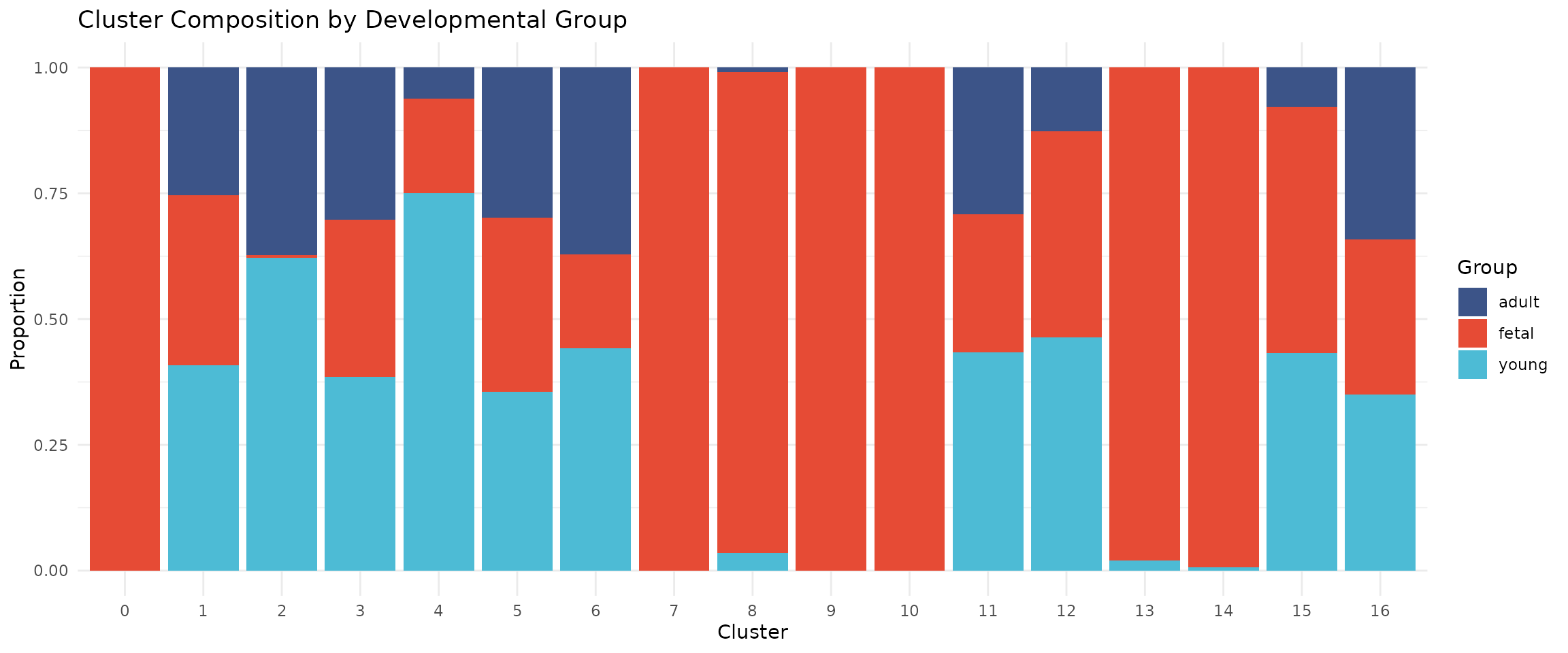 Module 2: Normalisation, Integration & Clustering • scWorkshop