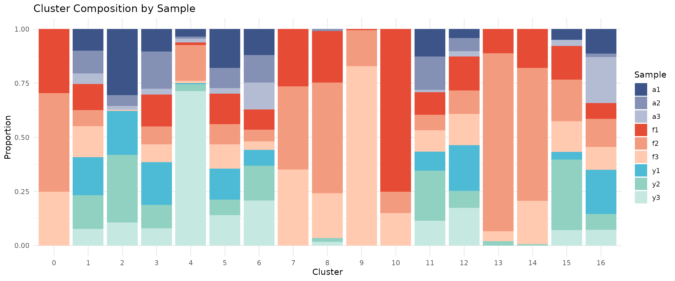 Module 2: Normalisation, Integration & Clustering • scWorkshop